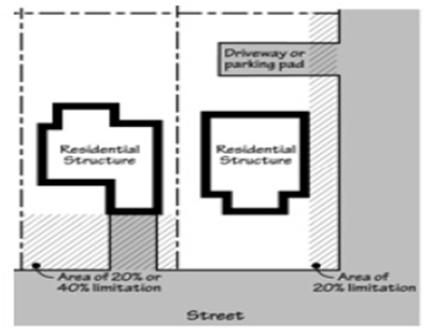 Spokane Municipal Code - Section 17C.230.145: Development Standards for Residential Uses