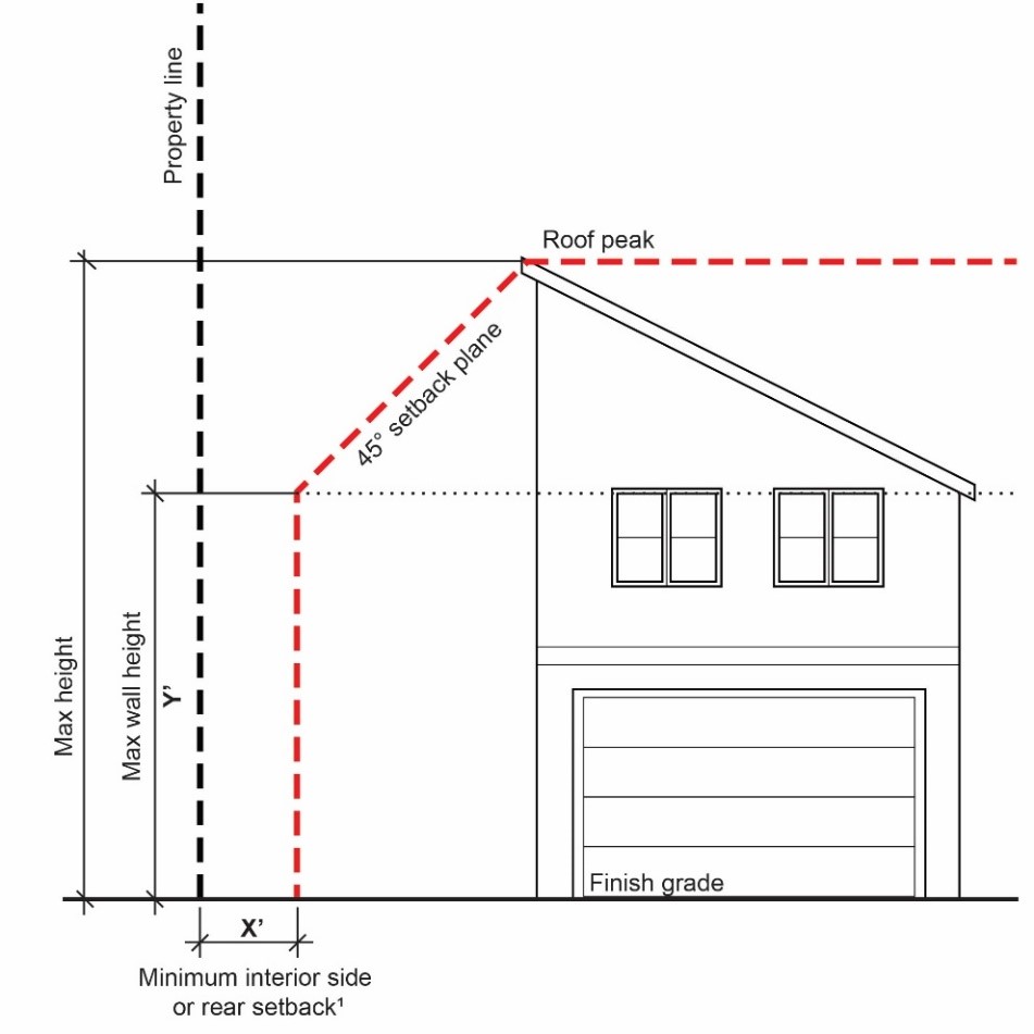 Spokane Municipal Code - Section 17C.300.130: Development Standards